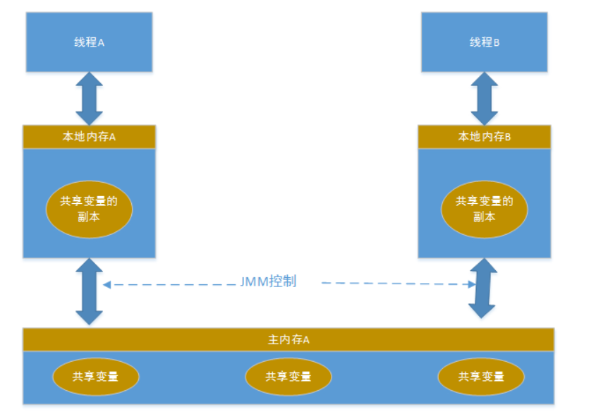 Java并发编程读书笔记——java内存模型（包括并发中的一些内存语义）java并发编程实战java内存模型读书笔记 Csdn博客 