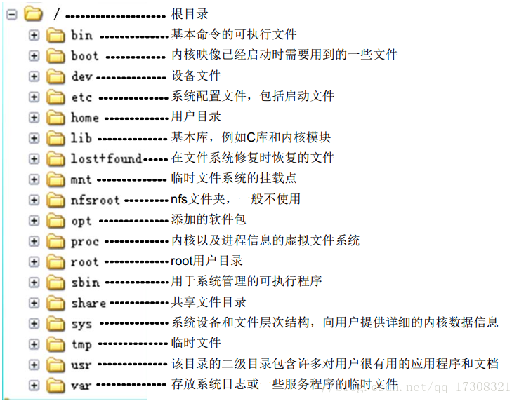 构建linux根文件系统 Csdn博客 