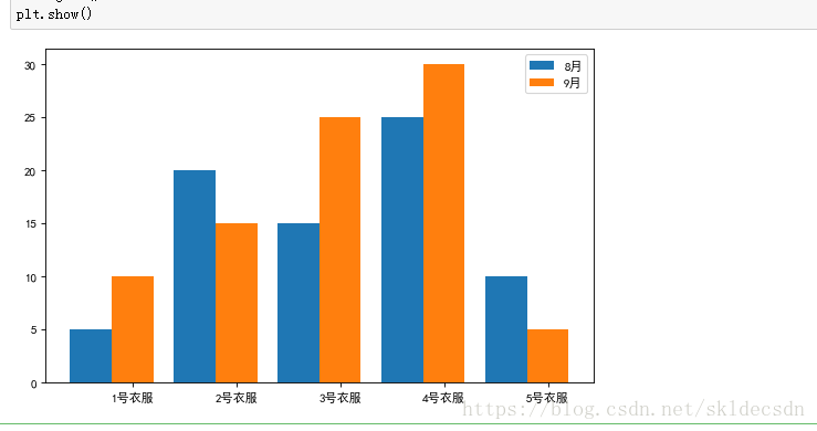 Matplotlib———柱状图matploblib 多柱形图 X轴变化 Csdn博客 