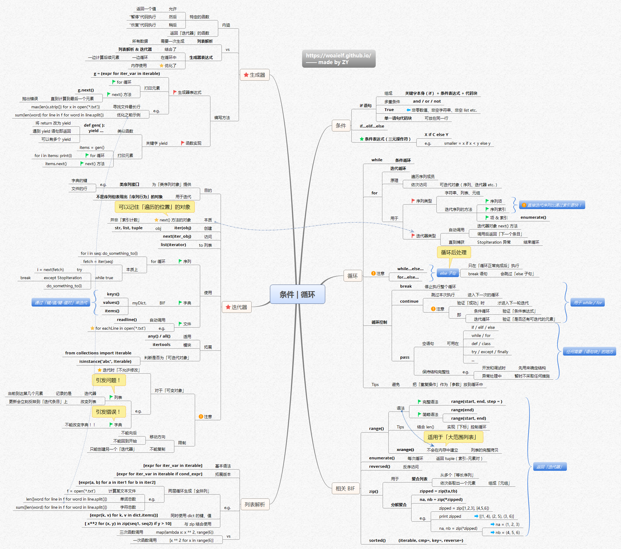 14张python最全面试考点与知识点总结思维导图用思维导图形描述python语言的特点 Csdn博客