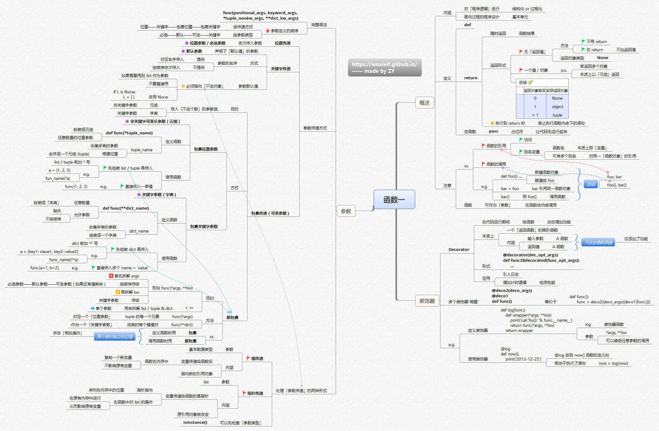 14张python最全面试考点与知识点总结思维导图用思维导图形描述python语言的特点 Csdn博客