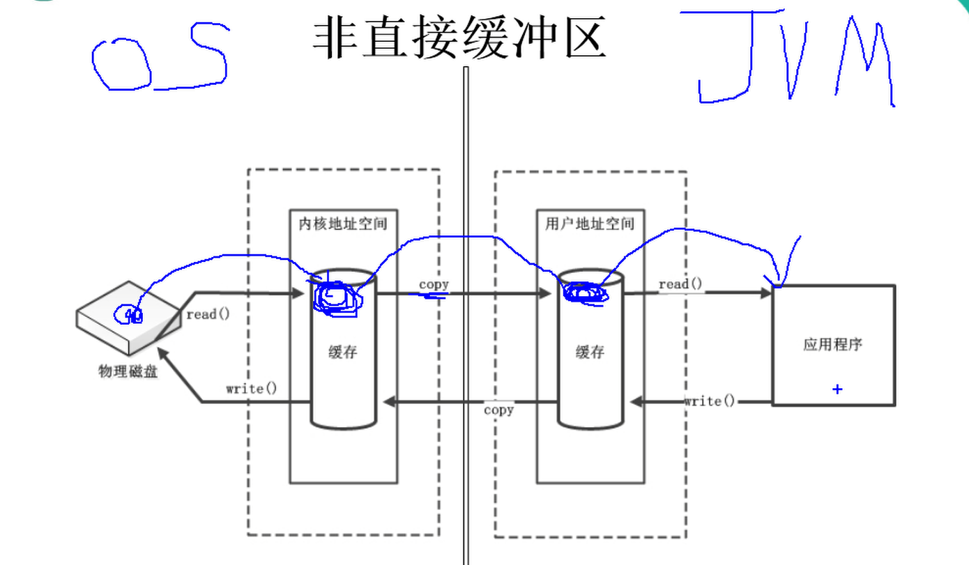 Java Nio二 直接缓冲区与非直接缓冲区的区别java 中直接缓冲区与非直接缓冲器有什么区别 Csdn博客