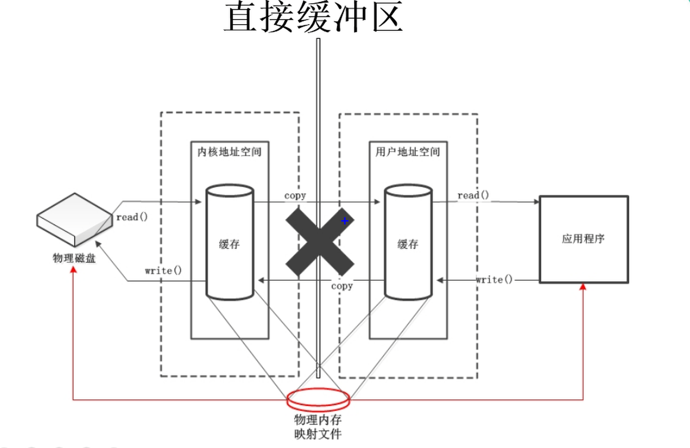 Java Nio二 直接缓冲区与非直接缓冲区的区别java 中直接缓冲区与非直接缓冲器有什么区别 Csdn博客