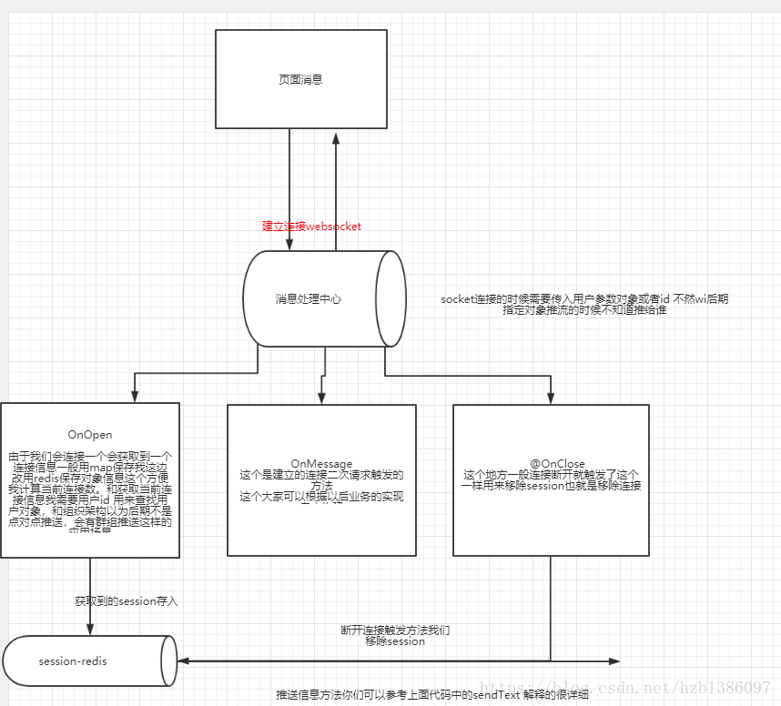 基于websocket 页面消息推送系统（后台处理流程解析）websocket 做系统系统推送 Csdn博客 