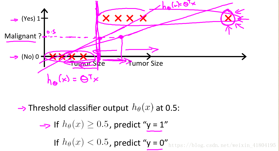 Logistic Regresionlogisticregression函数可以设置阈值吗 Csdn博客 