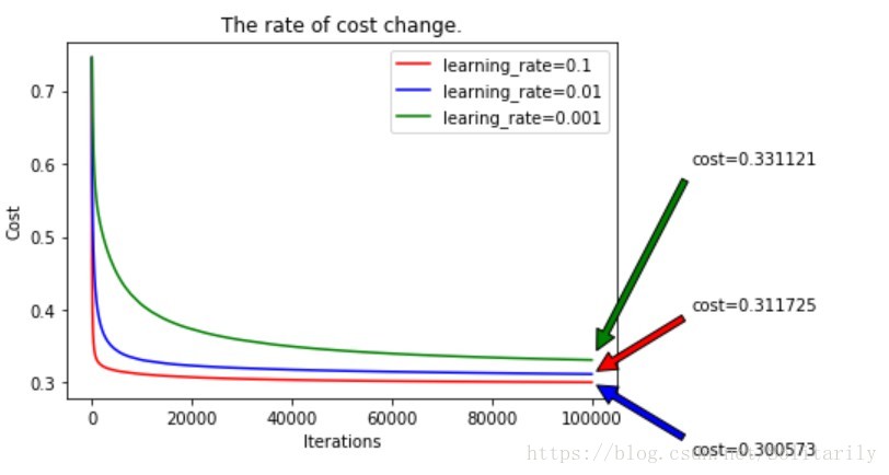 Logistic Regression 为了更深入的理解logistic Regression，笔者基本采用纯c 的手写方式实现，其中矩阵