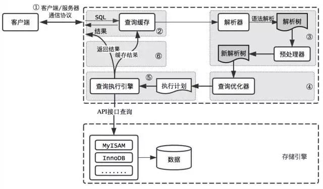 Mysql 架构及优化原理 详解mysql 分类数据结构定义优化 Csdn博客