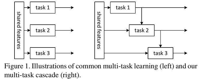 阅读笔记：instance Aware Semantic Segmentation Via Multi Task Network Cascades Csdn博客
