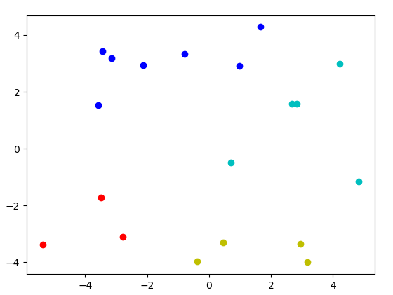 机器学习 简单的k最近邻算法及python实现python 二维平面坐标点k近邻算法 Csdn博客 