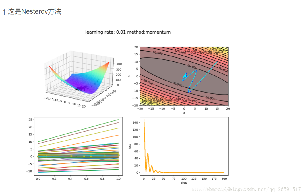 深度学习优化函数详解（5） Nesterov Accelerated Gradient Nag 优化算法nag算法 Csdn博客 