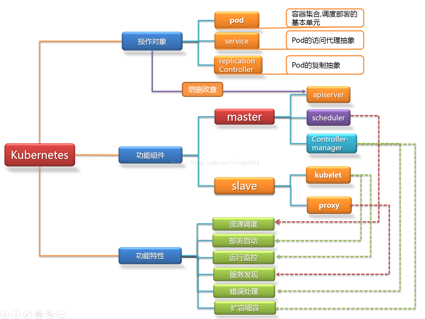 Centos74 Kubernets19集群安装部署centos 7安装集群 Csdn博客