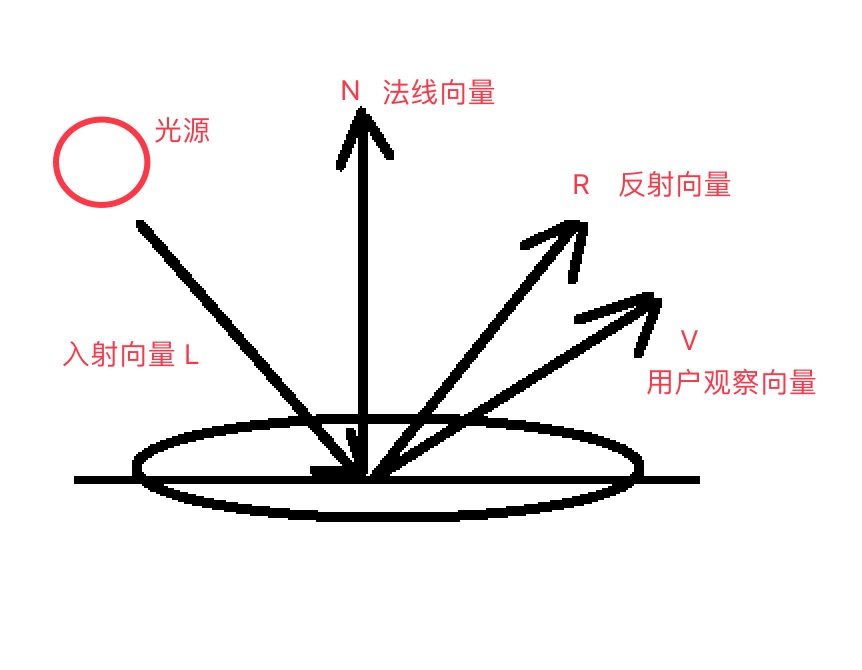 冯氏光照模型 镜面光的计算 高光计算 Csdn博客