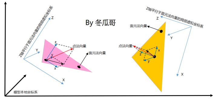 Unity Shader 切线空间unity Shader 获取 切线 Csdn博客