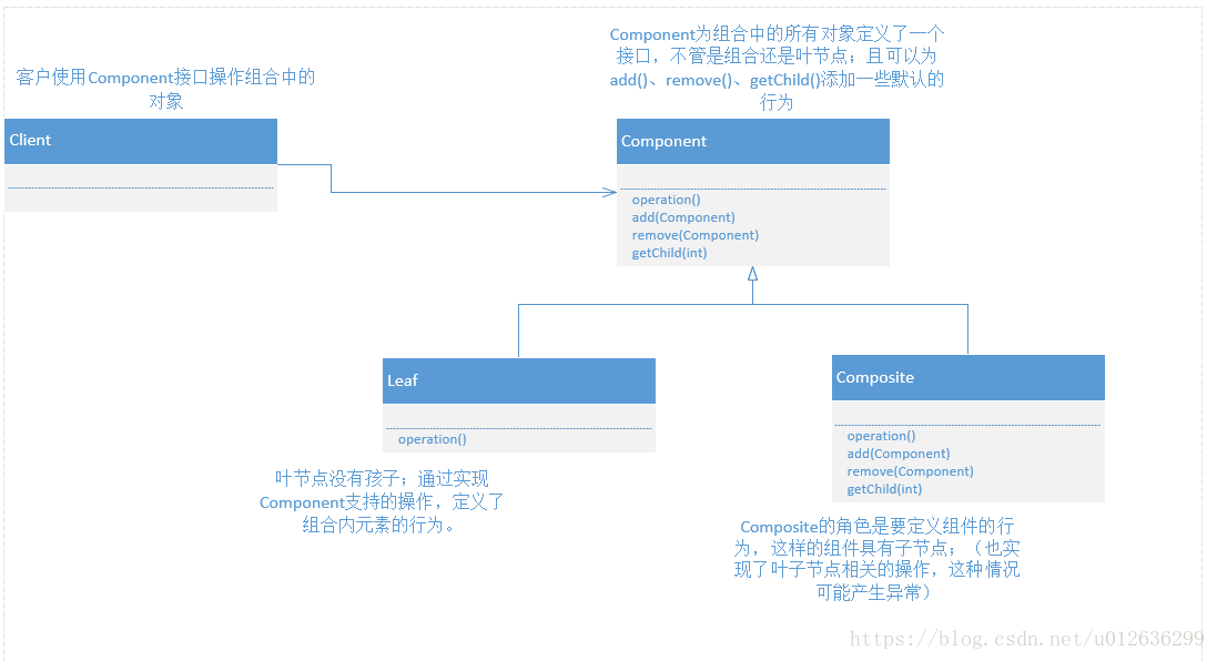 组合模式（结构型） Csdn博客 