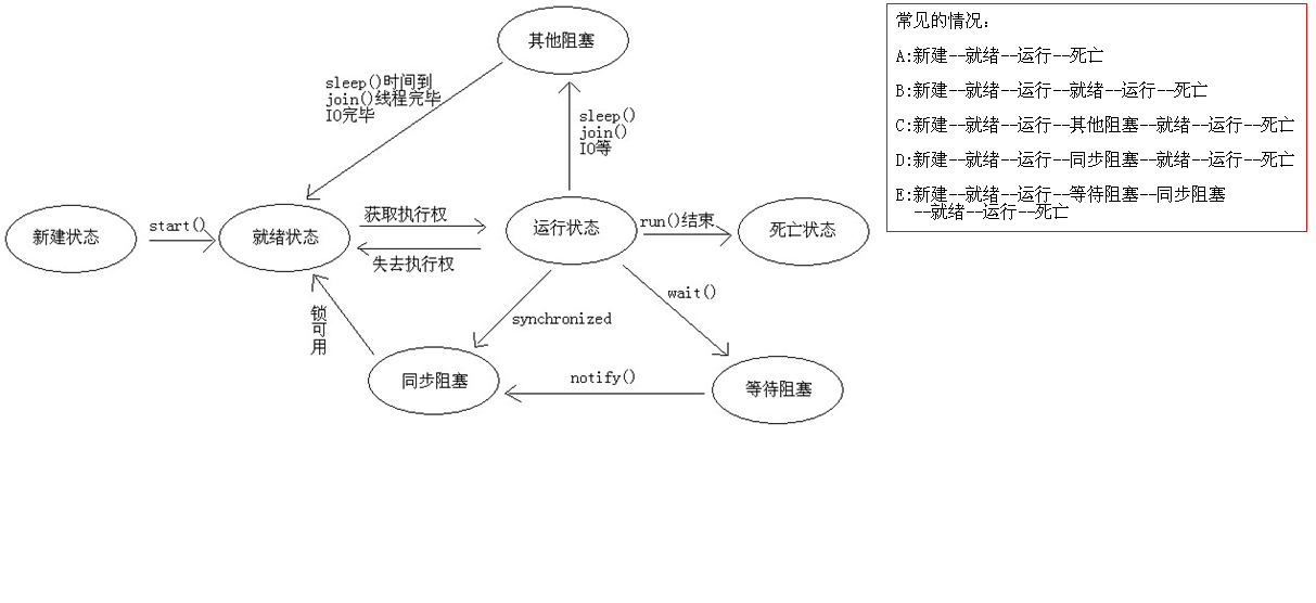 Java线程的生命周期 图解java线程的生命周期图解 Csdn博客 