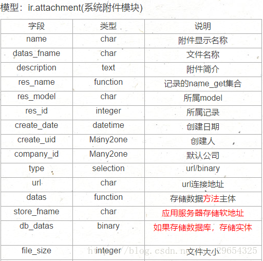 Odoo 技巧 源码功能 浅谈odoo提供的附件机制（基于odoo8）odoo 附件 数据库 Csdn博客 2786