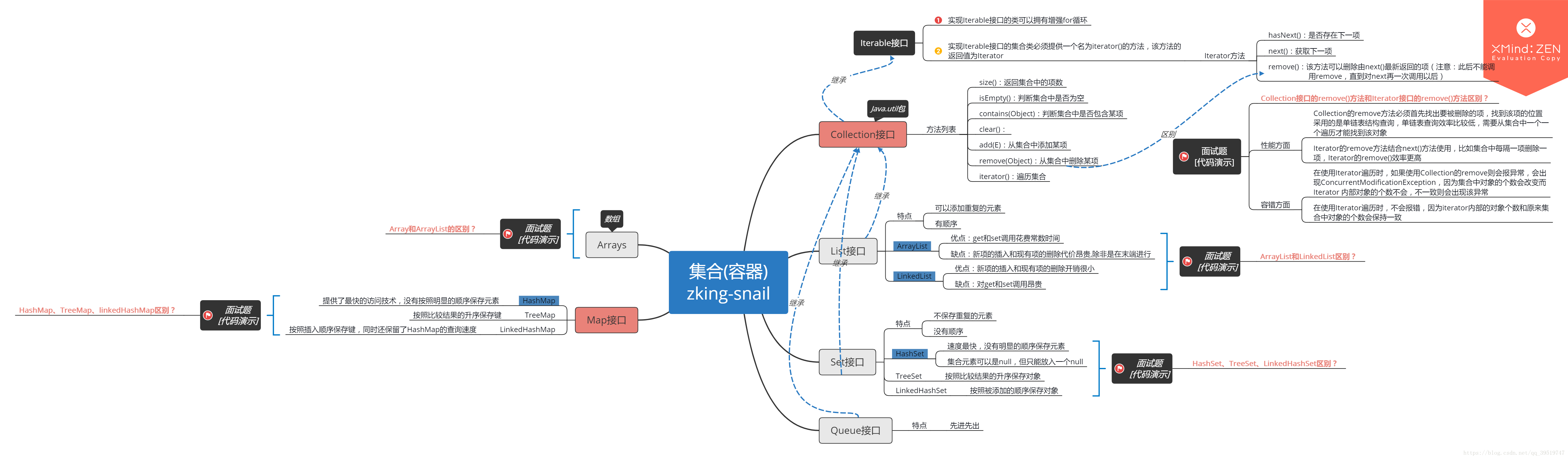 Java集合一些面试题java 囚犯面试题 Csdn博客 2898