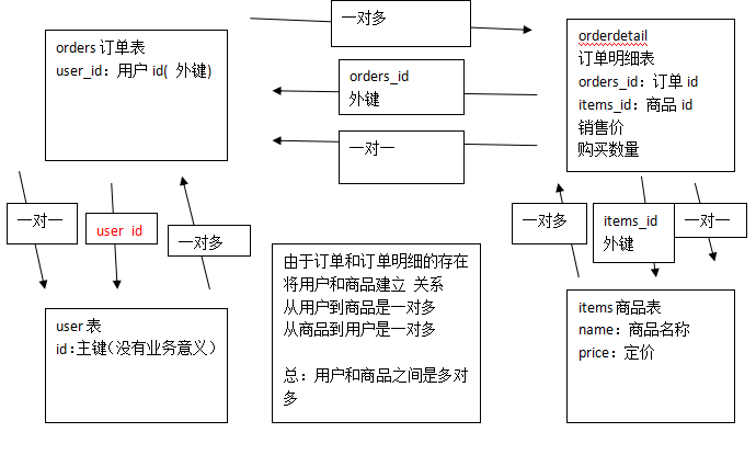 Mybatis（七） 一对一查询 一对多查询 多对多查询1、操作练习一对一查询 2、操作练习一对多查询 3、操作练习多对多查询 4、操作练 Csdn博客