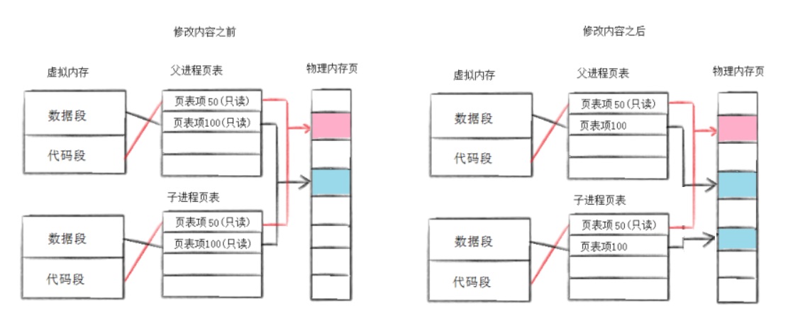Linux下fork()与vfork()及其之间的差异_linux fork和vfork-CSDN博客
