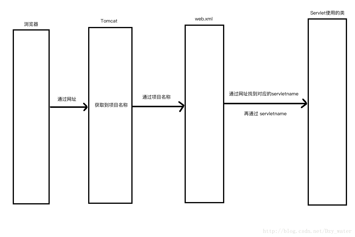 Java之tomcat的配置及servlet详解tomcat9和servelet Csdn博客 