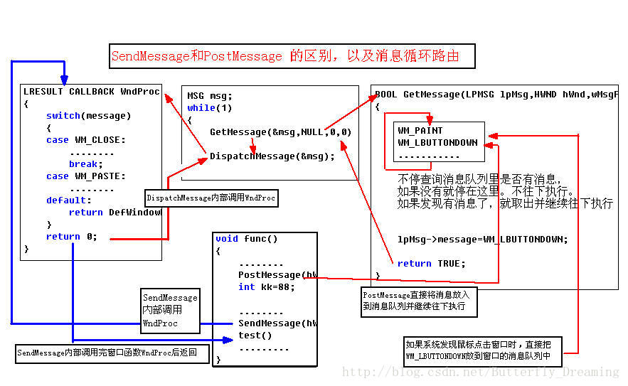 Sendmessage And Postmessage For C Multi Process Communication Programmer Sought