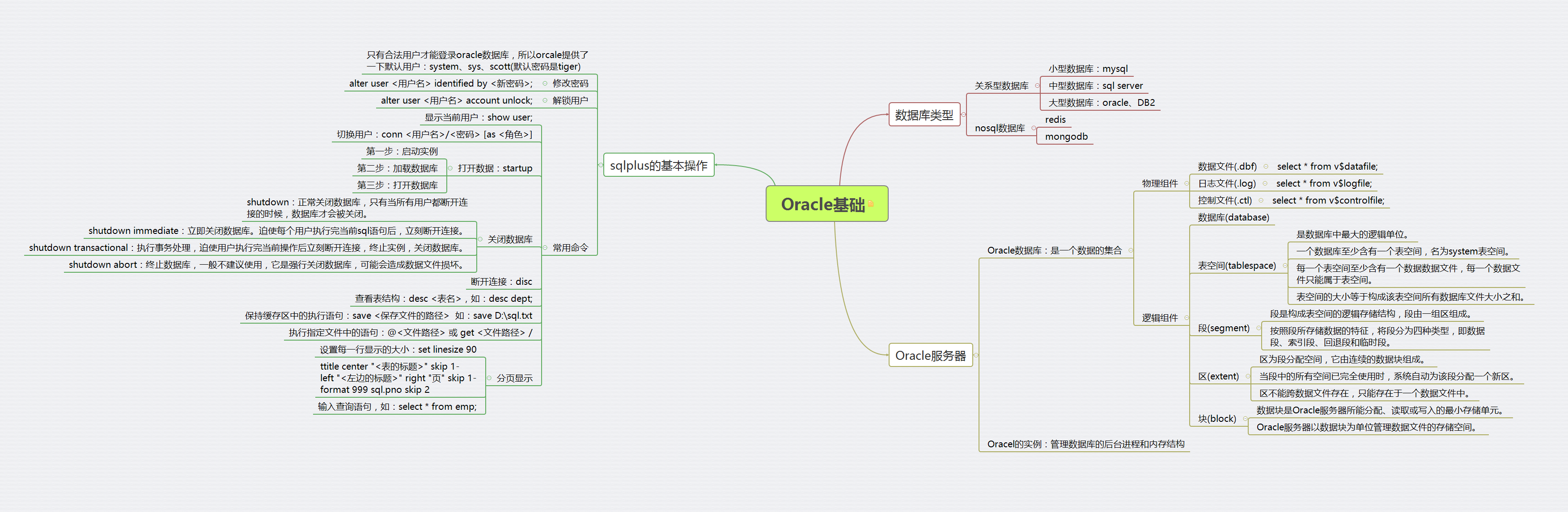 关于oracle数据库基本知识①——基本操作语句关于oracle数据库的知识 Csdn博客 2288