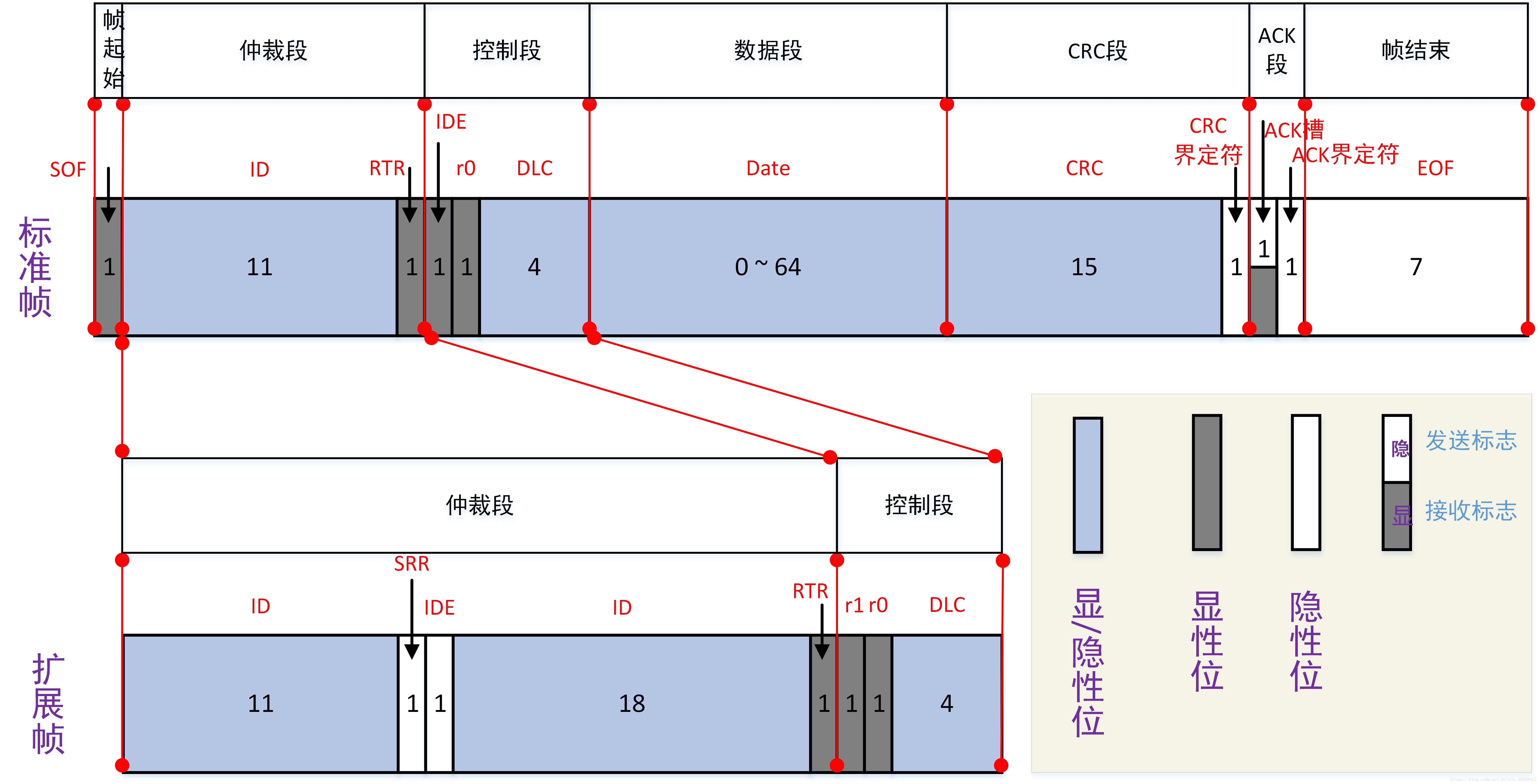 【转】can总线学习笔记（2） Can协议数据帧与遥控帧can 数据帧 送信间隔 Csdn博客 