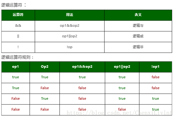 Java入门—第二节2（运算符和表达式）java入门运算符和表达式第二关 Csdn博客