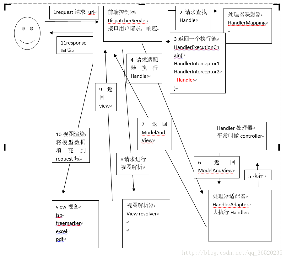 Springmvc架构的底层原理分析spring Mvc底层工作原理 Csdn博客 