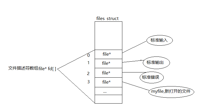 Linux 文件描述符详解linux 文件描述符地址 Csdn博客 