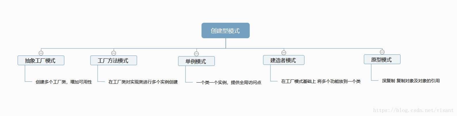 Java中23种设计模式入门教程java中设计模式 Behavioural Pattern Csdn博客 