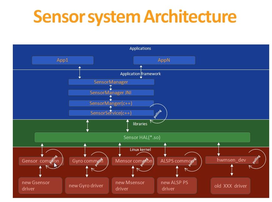 MTK 驱动开发（31）---Sensor 移植及调试1_sensorhub 侧的 sensor 驱动开发-CSDN博客