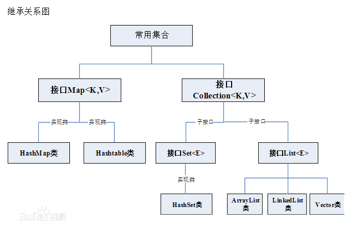 Java集合框架的概念以及常用接口的介绍java中的集合框架的概念 Csdn博客