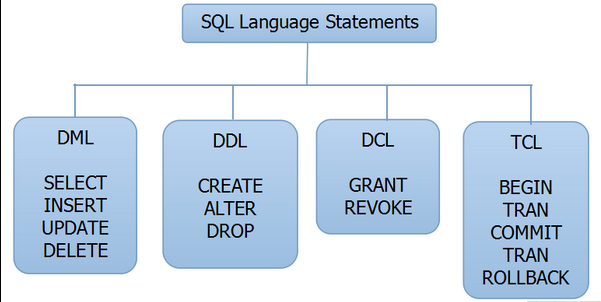 数据库sql语言 Ddl、dcl、dml和tcl介绍hive的tcl 、dcl Csdn博客 