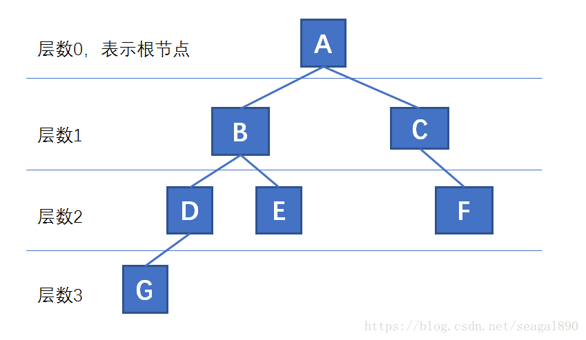 Java实现二叉树的层次遍历问题层次遍历 Length Java Csdn博客 9470