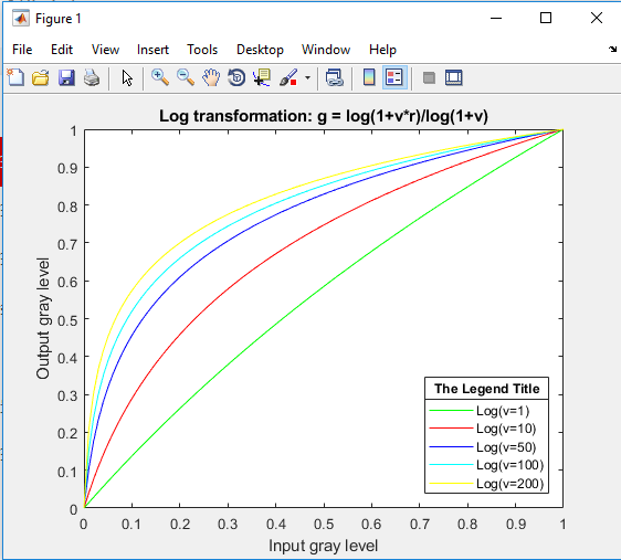 数字图像处理 灰度变换 之 对数变换（log Transformation）logtrans Csdn博客 