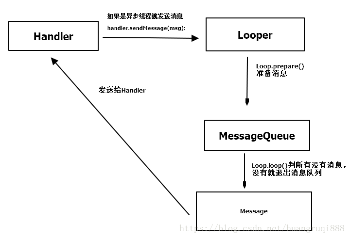 Handler Source Code Analysis Why Does Handler Not Block The Thread