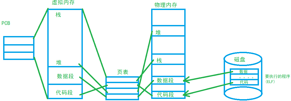 进程替换以及简单实现简易shell编写一个简单shell。提示利用fork创建子进程利用exec用输入的命令替换子进程代 Csdn博客