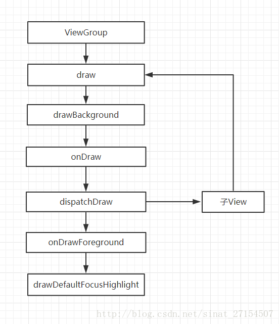 Android View的绘制流程安卓绘制view Csdn博客 