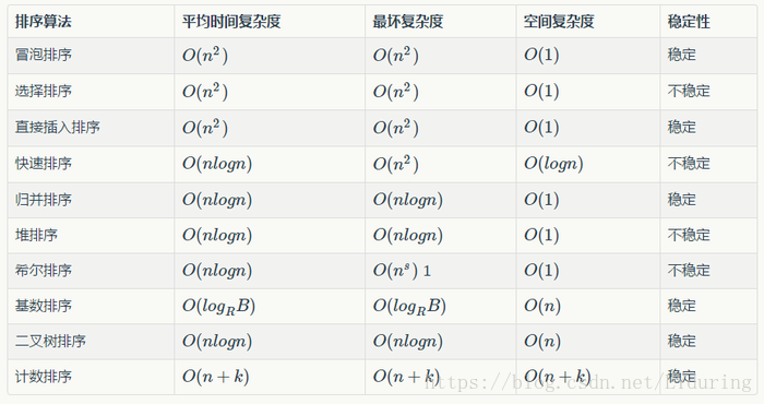排序算法解析 Csdn博客 