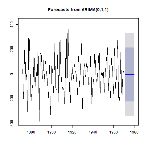 R语言 时间序列之ARIMA模型_arima模型参数显著性检验-CSDN博客