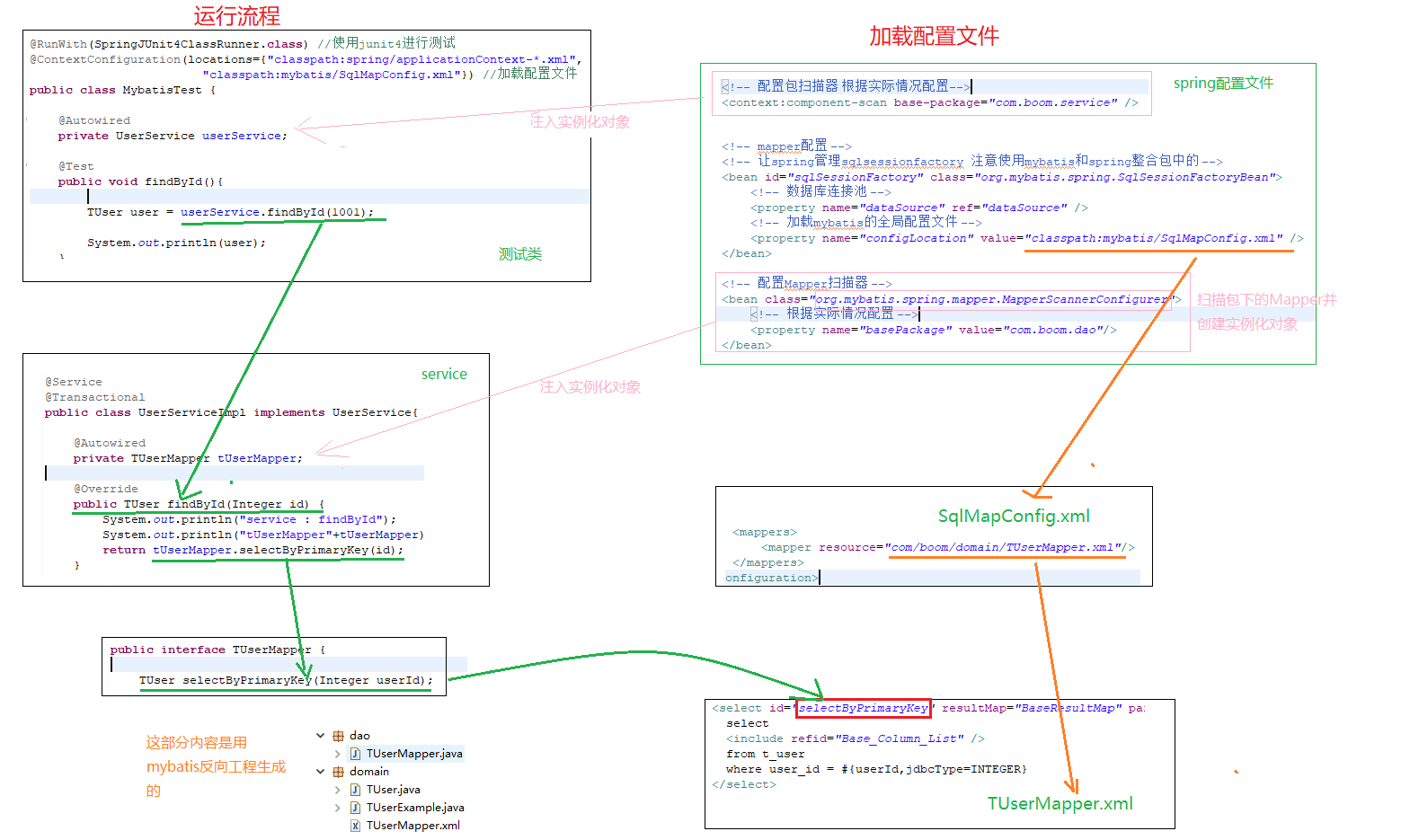 Spring整合mybatis时报空指针异常：service注入得不到mapper接口的实例化对象已解决）spring结合mybatis出现thismajorservice Is 