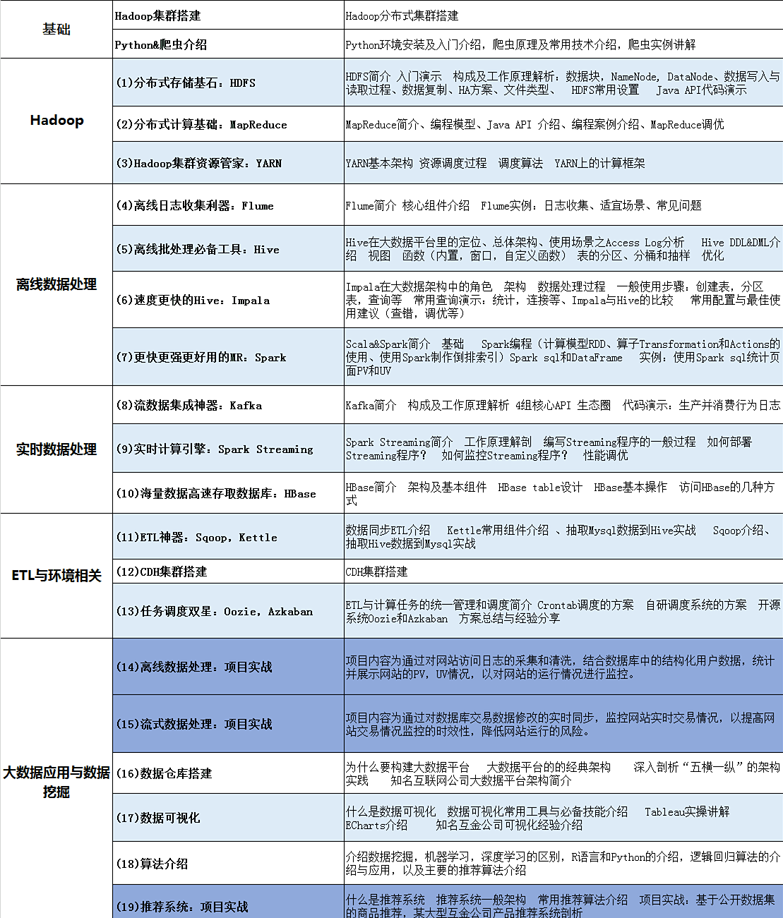 Java开发想尝试大数据和数据挖掘，如何规划学习？java 大数据分析 挖掘 Csdn博客