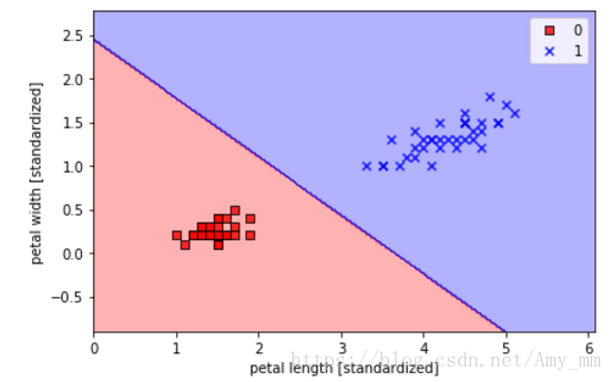 逻辑回归模型（二）——sklearn实现逻辑回归（logistic Regression）amymm的博客 Csdn博客sklearn实现逻辑回归 