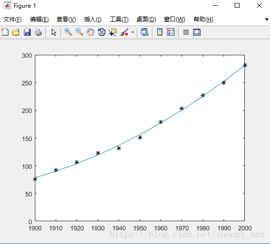 Matlab 曲线拟合之polyfit与polyval函数 Csdn博客 