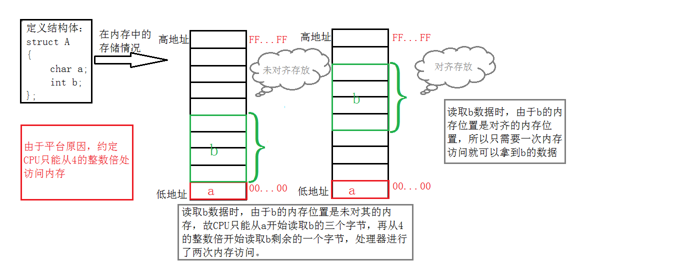 自定义类型（结构体、位段、枚举、联合）某结构体变量定义如下struct K Int A Char C Bp Pand Csdn博客