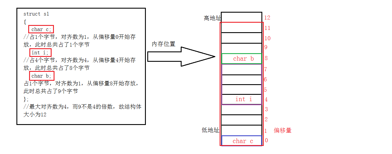 自定义类型（结构体、位段、枚举、联合）某结构体变量定义如下struct K Int A Char C Bp Pand Csdn博客