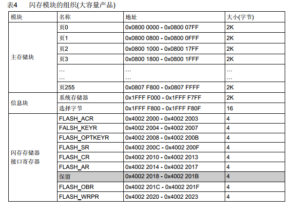 Use Stm32 S Flash To Simulate Eeprom F103 Series Programmer Sought