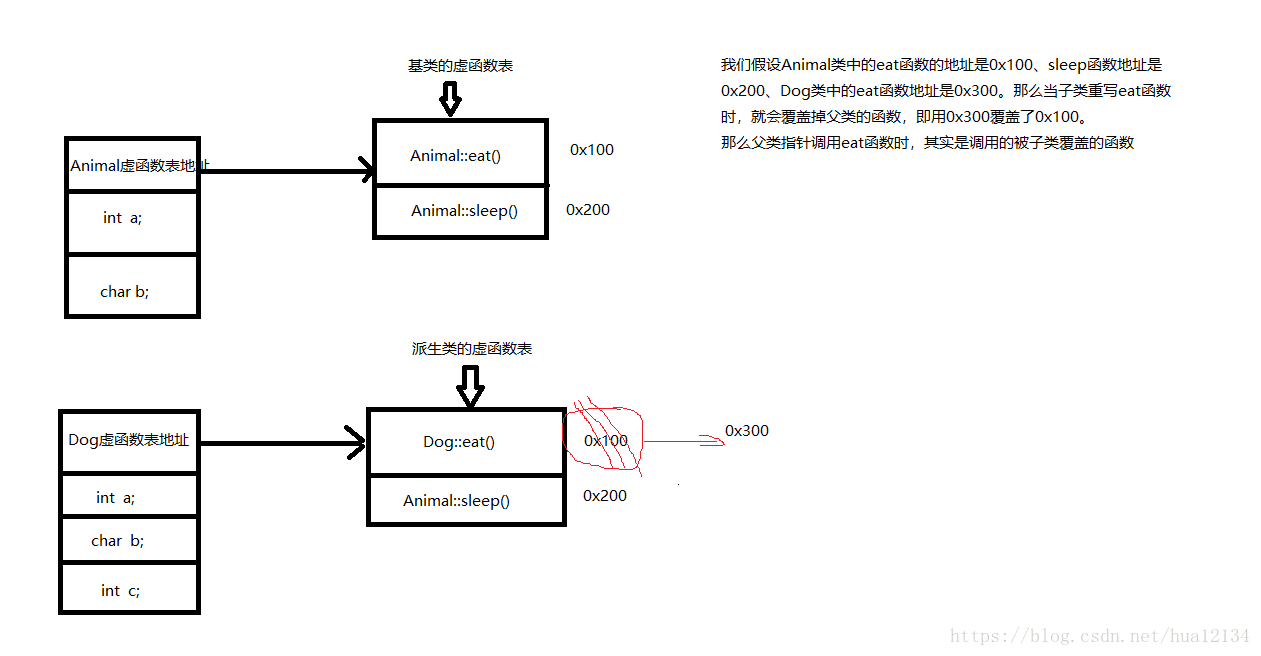 C中关于 虚函数、虚析构、虚继承和虚基类c 考试题 虚基类的析构示例 Csdn博客 