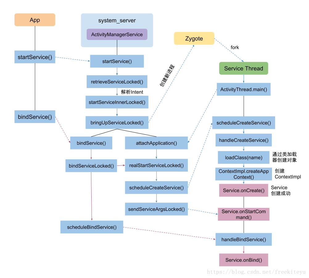 一篇文章看明白 Android Service 启动过程 Android10 Startservice会启动app吗 Csdn博客